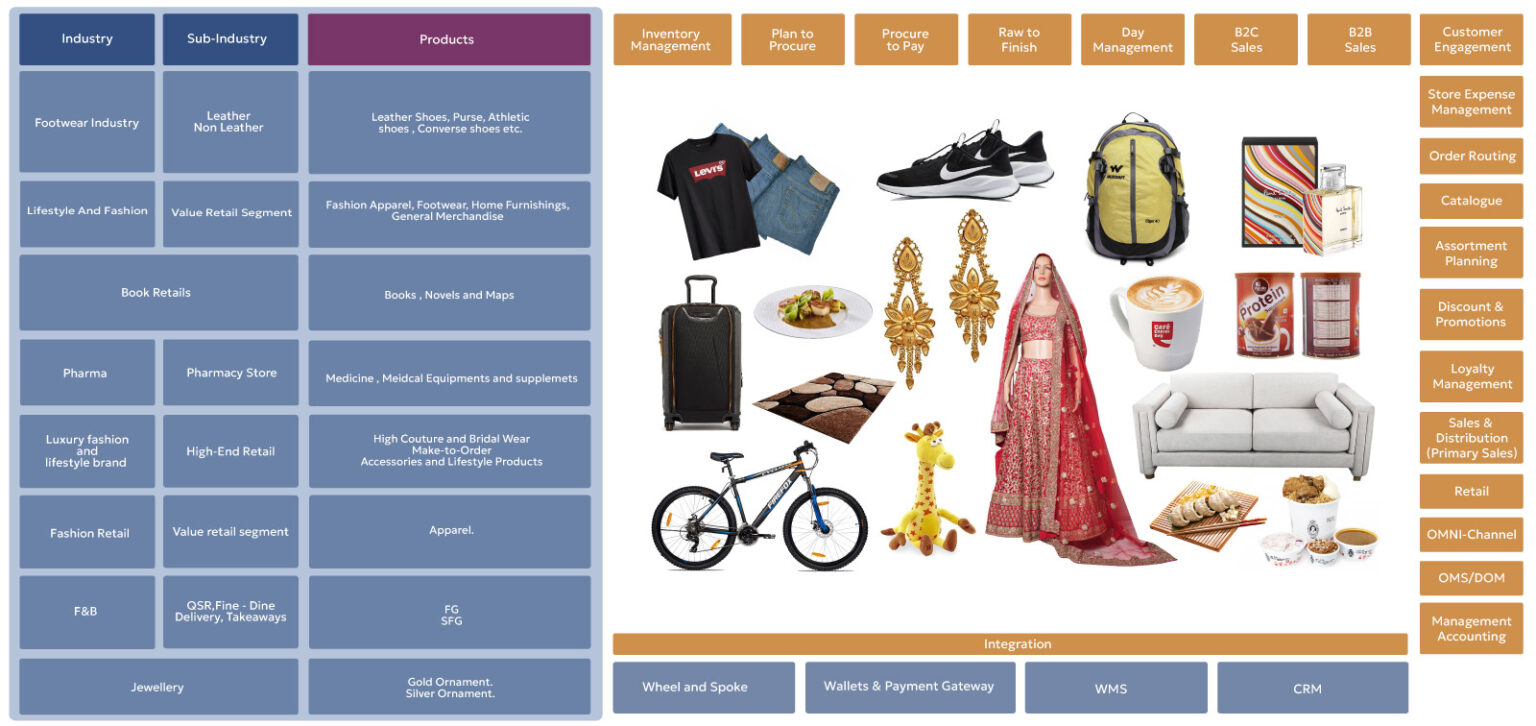 Lifestyle I Retail & Skill Manufacturing - Acxiom Consulting
